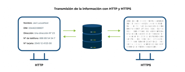 Diferencia entre HTTP y HTTPS | Blog de LucusHost