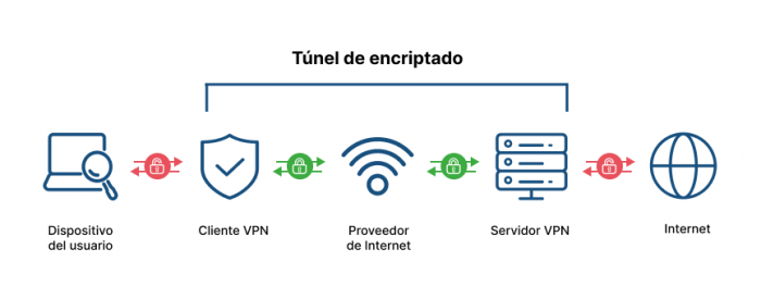 Qué es una VPN y para qué sirve | Blog de LucusHost