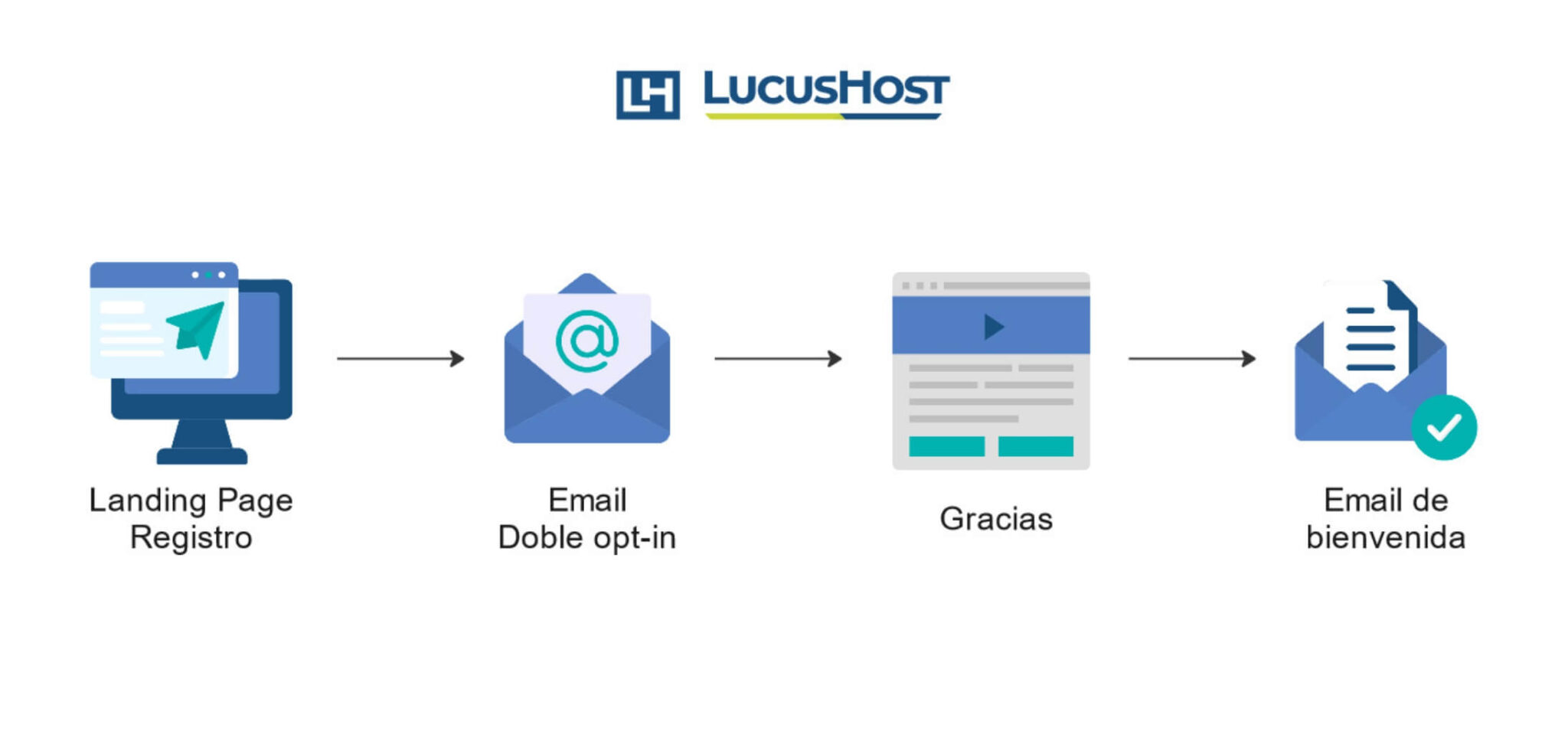 Doble opt-in en email marketing: Qué es y por qué usarlo