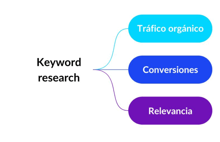 Guía Completa de Keyword Research para SEO: Estrategias que Funcionan