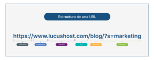 ¿Qué es una URL? Tipos, estructura y ejemplos | Blog de LucusHost